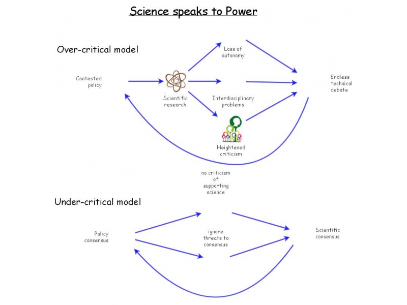 Science speaks to Power | Insight Maker