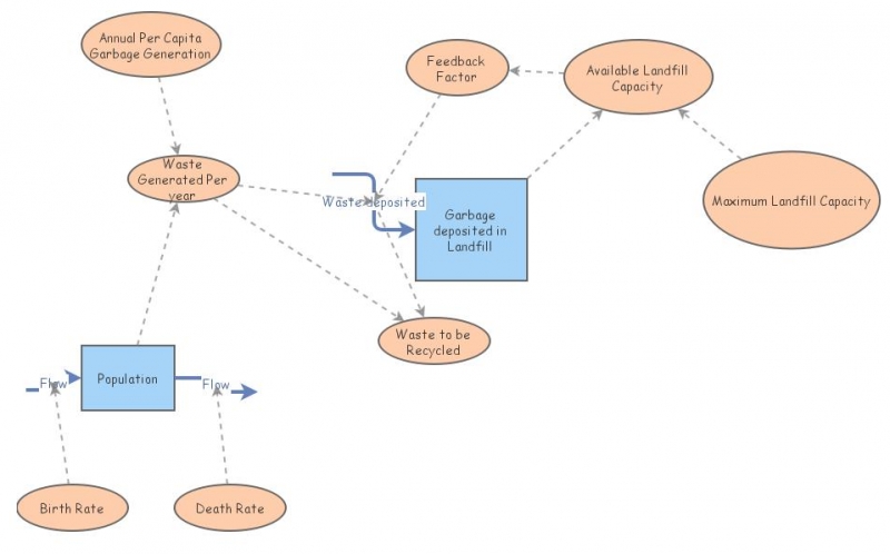 Clone of Revised Waste Management with Landfill and Recycling | Insight Maker