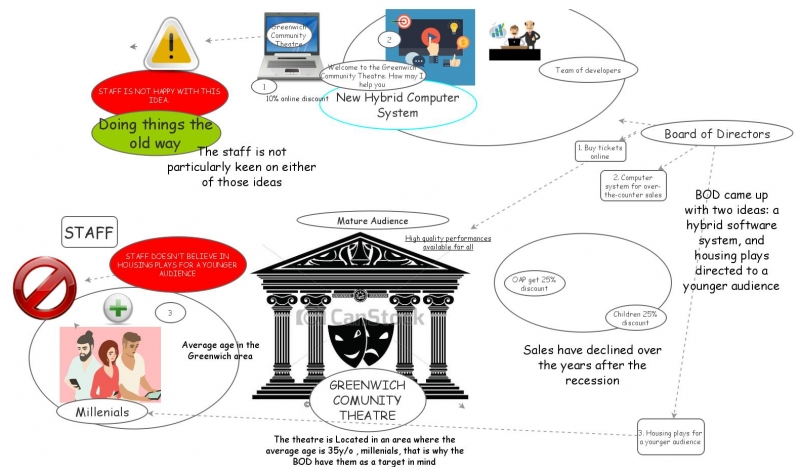Theatre 2 BANDS | Insight Maker