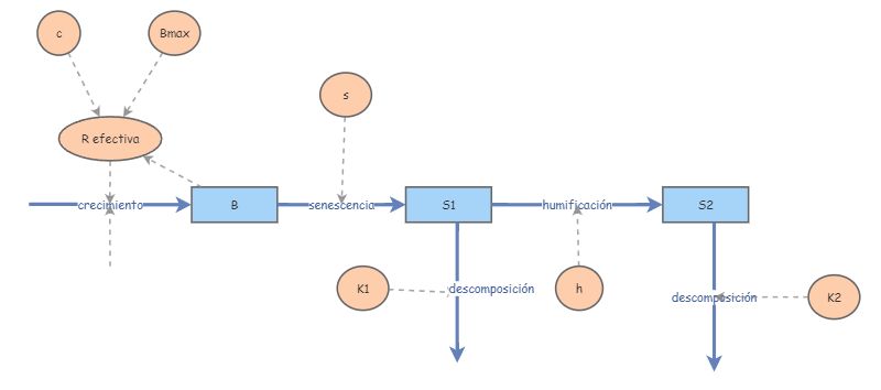 Clone of TP modelos | Insight Maker