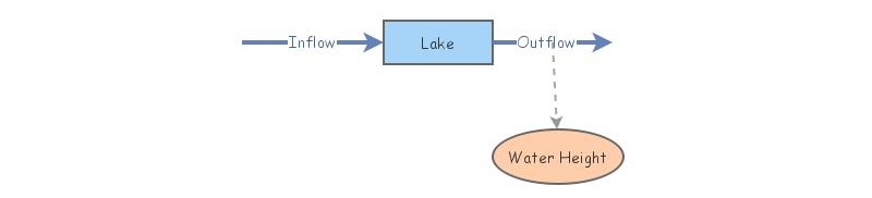 Lake Steady State | Insight Maker
