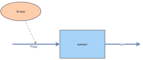 voorbeeld kraan + emmer | Insight Maker