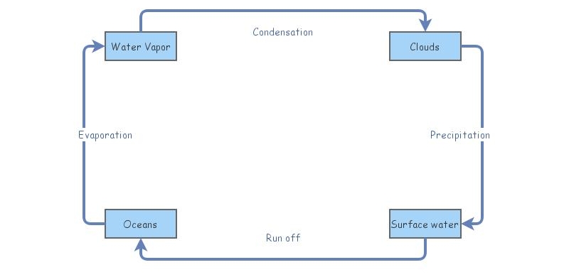 Water Cycle | Insight Maker