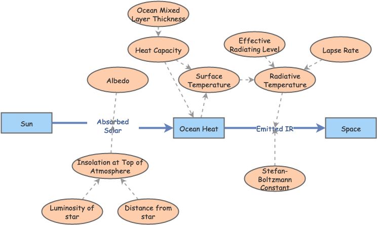 Simple Energy Balance Model | Insight Maker