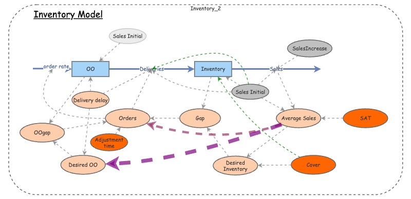 Clone of Improved Inventory model 2 | Insight Maker