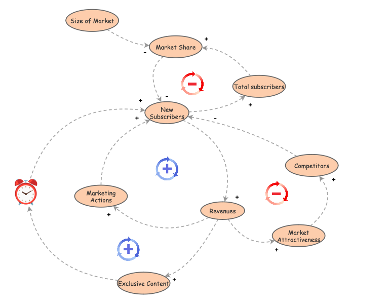 Netflix multi-loop structure | Insight Maker