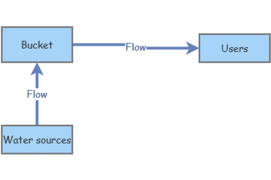 WATER FLOW | Insight Maker