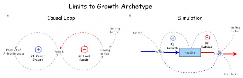 Clone of Limits to Growth Archetype | Insight Maker