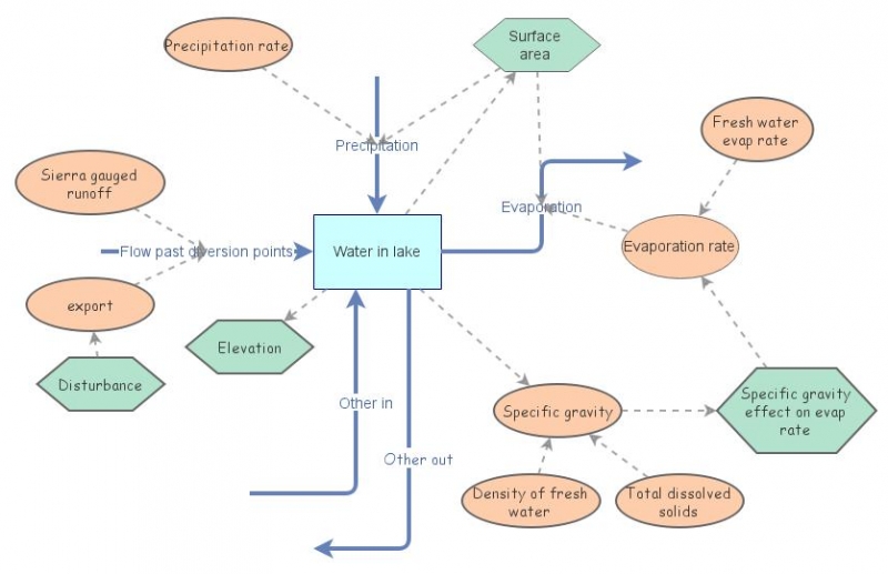 Model of Mono Lake 3 | Insight Maker