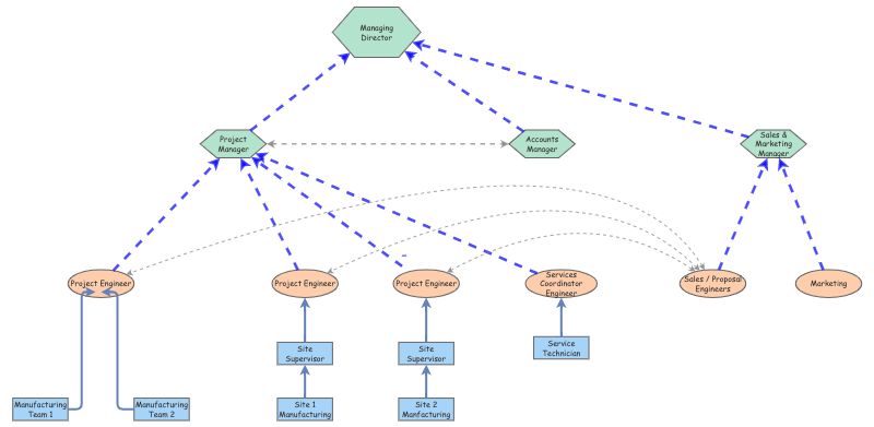 Revos Structure | Insight Maker