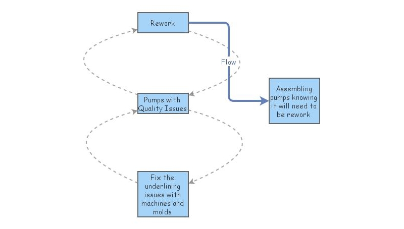 Casual Loop | Insight Maker