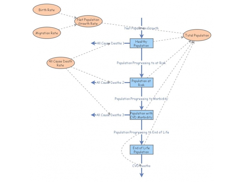 CVD Progression Model | Insight Maker
