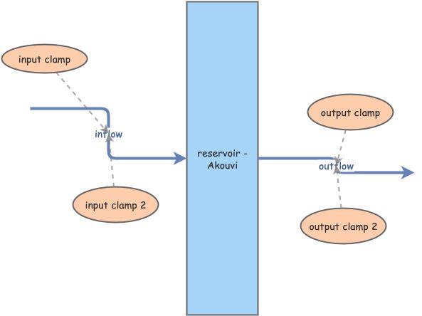 Clone of HEPS - reservoir | Insight Maker