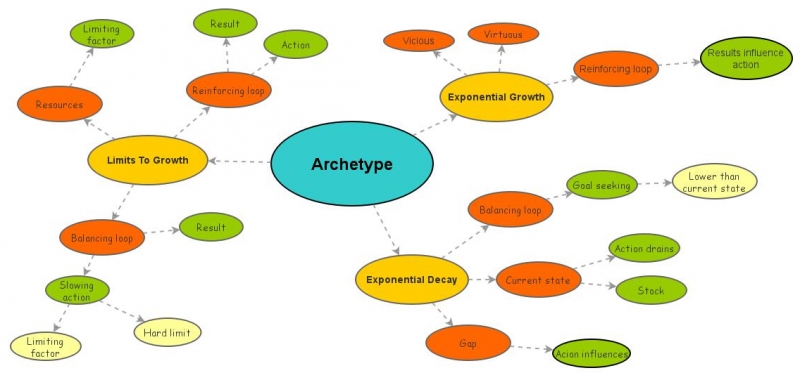 Mind Map | Insight Maker