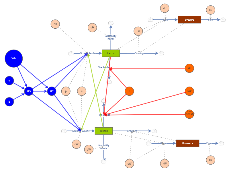 Savanna Model Generalist | Insight Maker