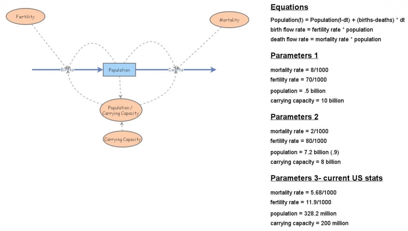 Clone of Baseline Population Systems Dynamics - Group4 | Insight Maker