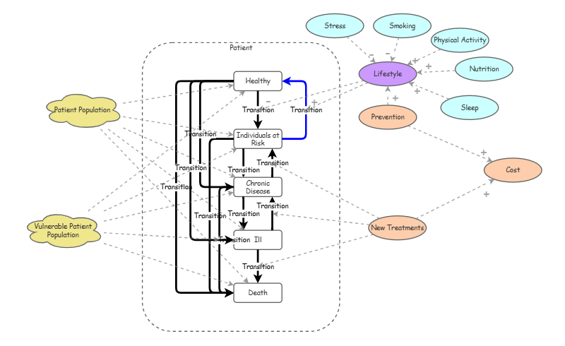 Health Informatics Game -Agent | Insight Maker
