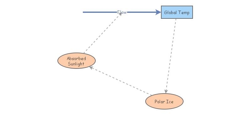 Positive Temp | Insight Maker