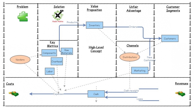 Clone of Business Model Canvas w/stocks | Insight Maker