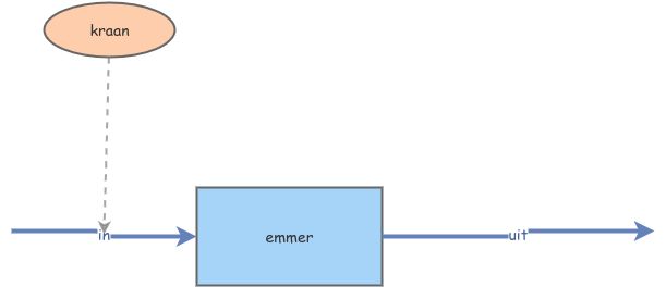 voorbeeld met kraan en emmer | Insight Maker