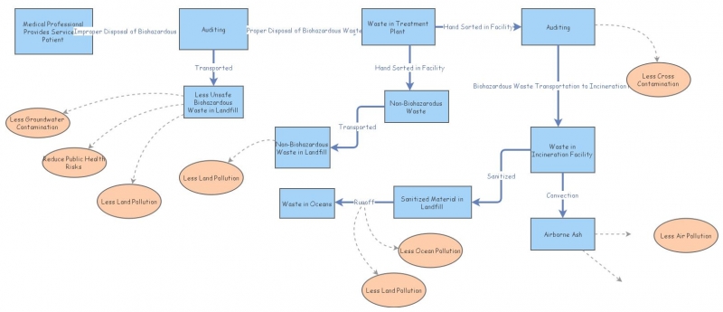 Clone of Biohazardous Waste | Insight Maker