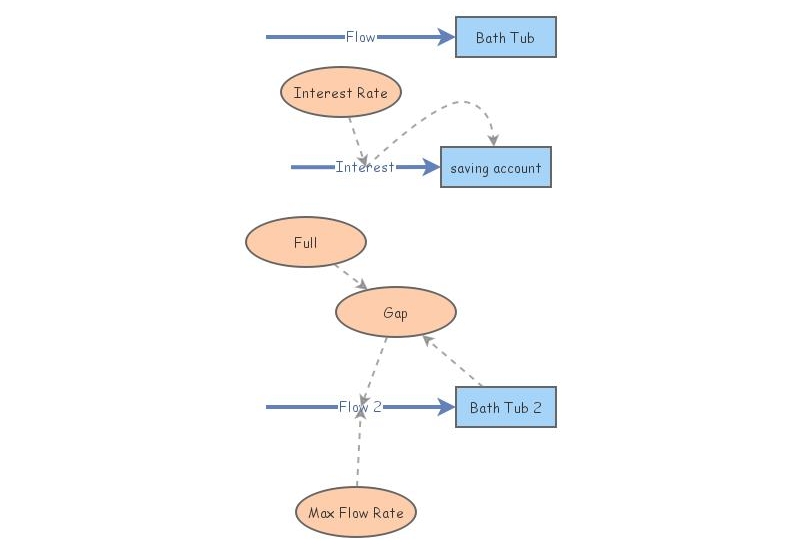 First Simulation | Insight Maker