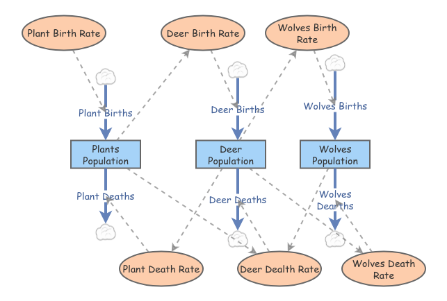 My first Insight | Insight Maker
