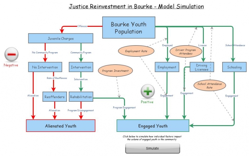 MKT563 Justice Reinvestment in Bourke - Model Simulation | Insight Maker