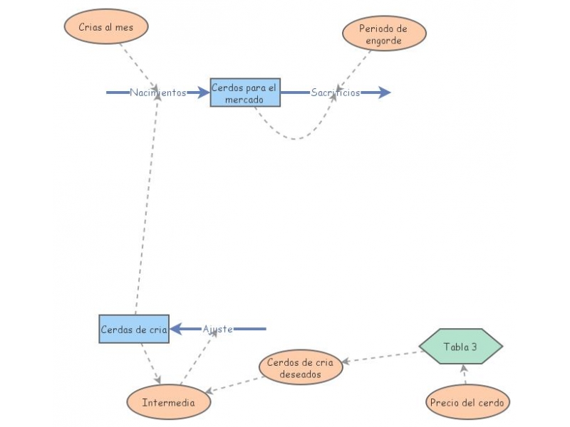 Lab 10 Daniel Paiz Parte 2 | Insight Maker