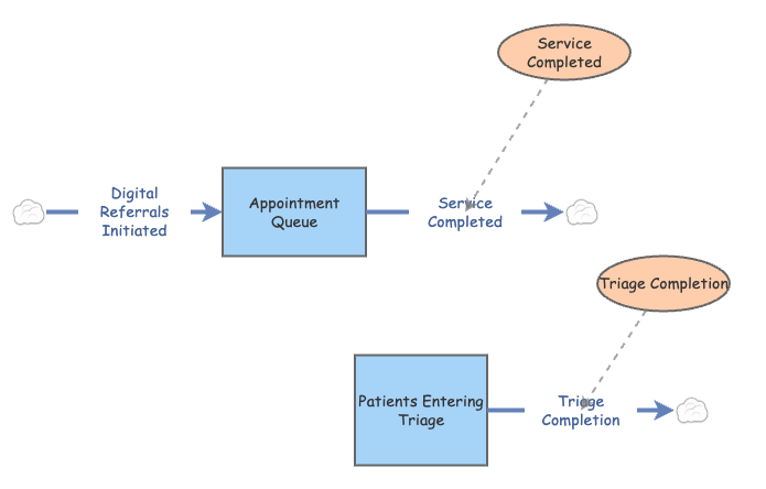 Simulation 2: Future State | Insight Maker