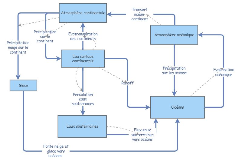 Exercice 3 a | Insight Maker