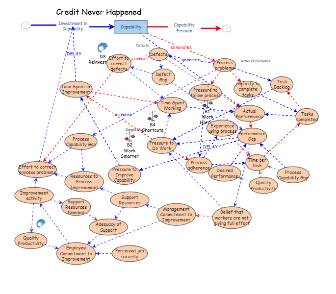 The Improvement Paradox Map WIP | Insight Maker