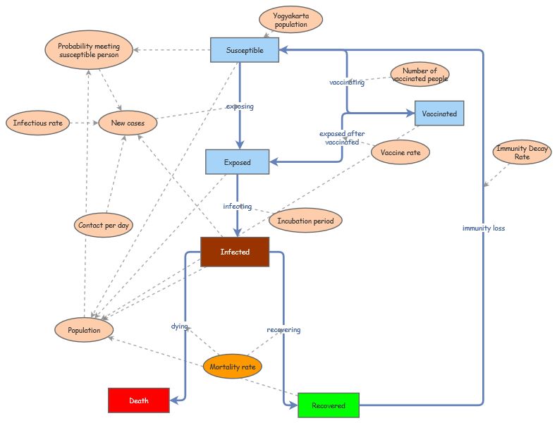 Revisi of Modifikasi Model Penyebaran COVID19 | Insight Maker