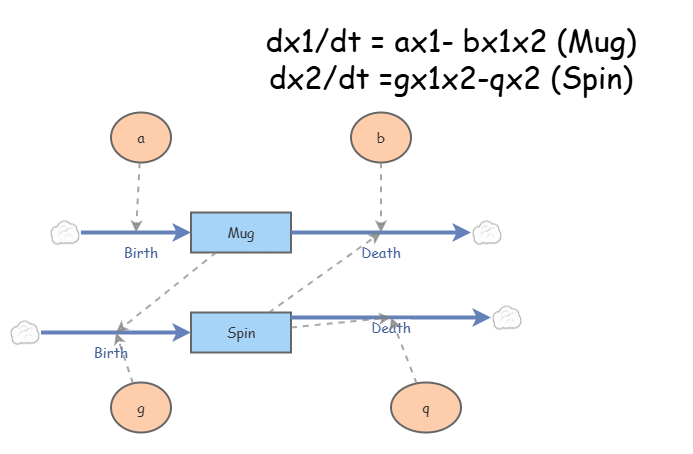 Lotka-Volterra | Insight Maker