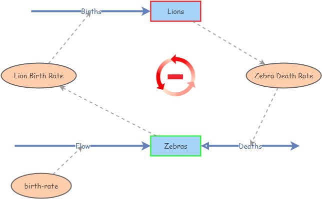 Clone of Self-reinforcing oscillation | Insight Maker