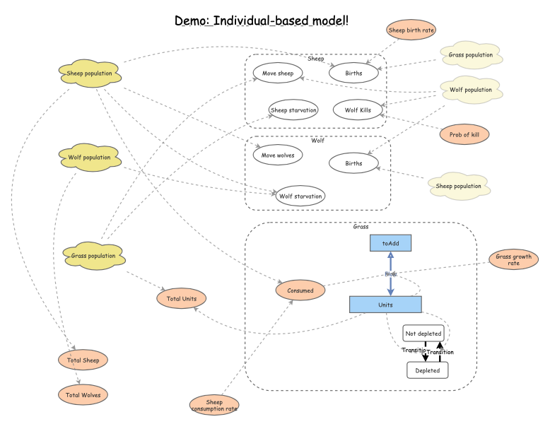 Clone of Sheep model- Individual based demo | Insight Maker