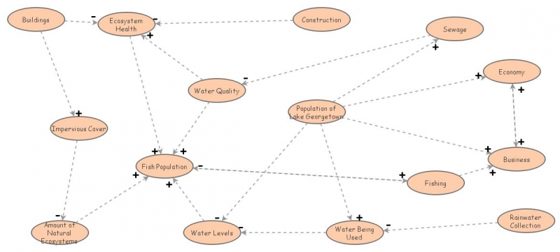 Lake Georgetown Feedback Loop | Insight Maker