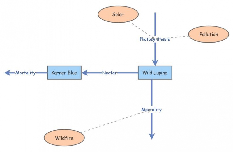 Sample Ecosystem Model | Insight Maker