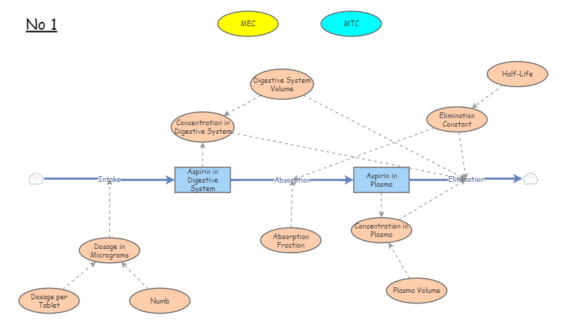Two-Compartment Model for Single Dose of Aspirin | Insight Maker