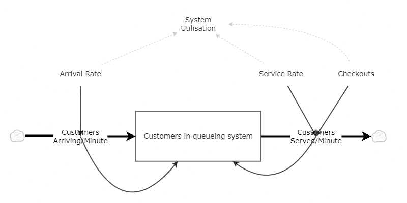 Simple Queueing Model | Insight Maker