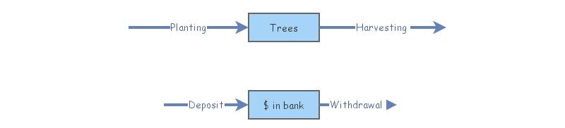 Stock and flow example + worksheet | Insight Maker