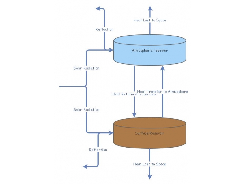 Climate Model | Insight Maker