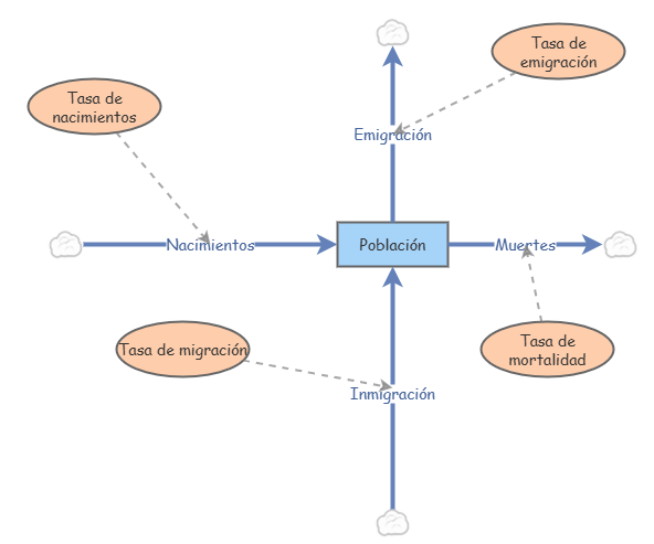 MODELO DE POBLACIÓN | Insight Maker