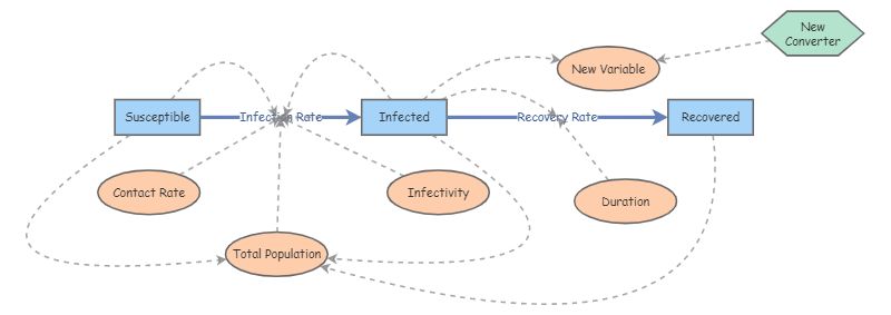 Clone of Epidemiological Model | Insight Maker