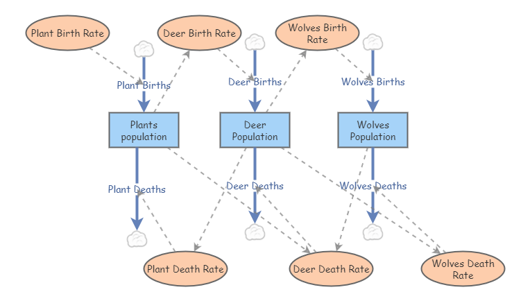 My first insight | Insight Maker
