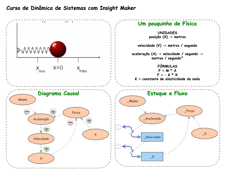 Curso DS - Mod.2 - Aula.5 - Modelo Massa e Mola | Insight Maker