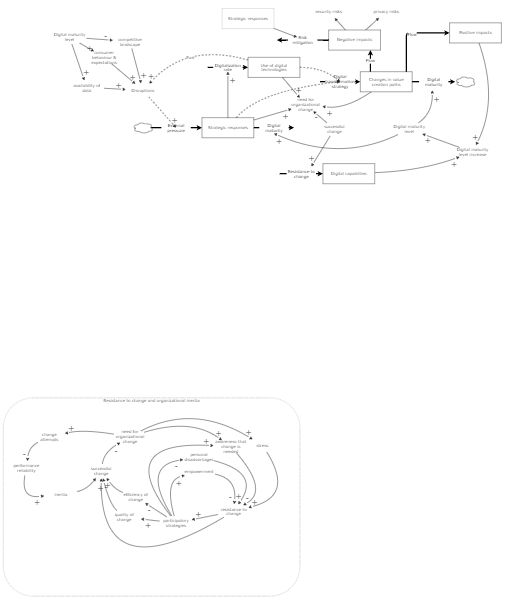 Clone of Clone of System dynamic model of DT version 2.0 | Insight Maker
