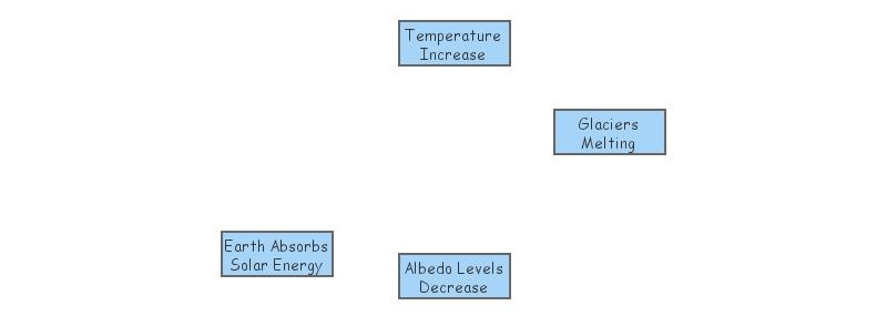 Albedo Lab | Insight Maker