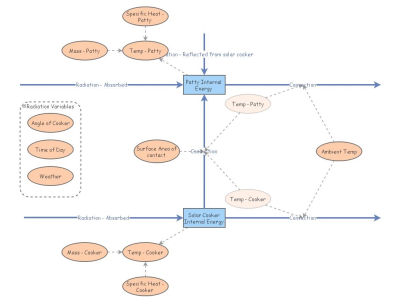 Project 2 First Cut | Insight Maker