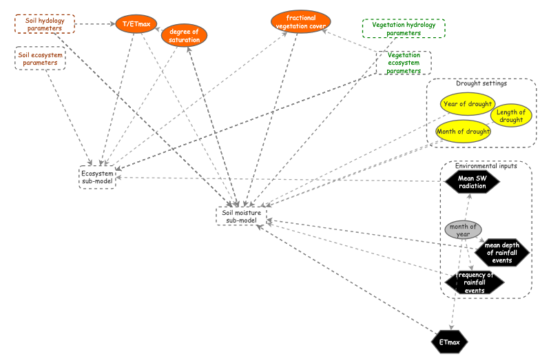 Clone of Simple Terrestrial Ecosystem Model - Soil Moisture (STEM-SM) | Insight Maker